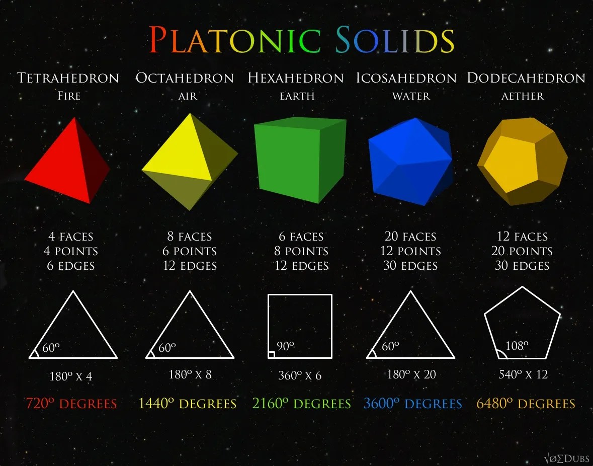 Plato and Pythagoras – Underrated Sacred Geometry and the Math of ...